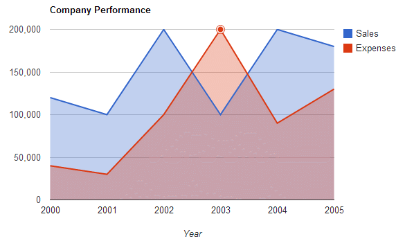 Implement Google Chart Types In Real Time Scenarios Using ASP.NET MVC