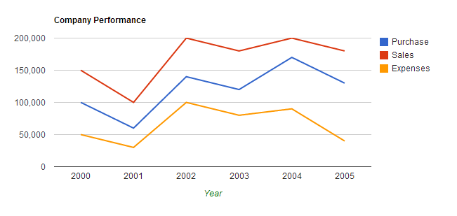 Implement Google Chart Types In Real Time Scenarios Using ASP.NET MVC