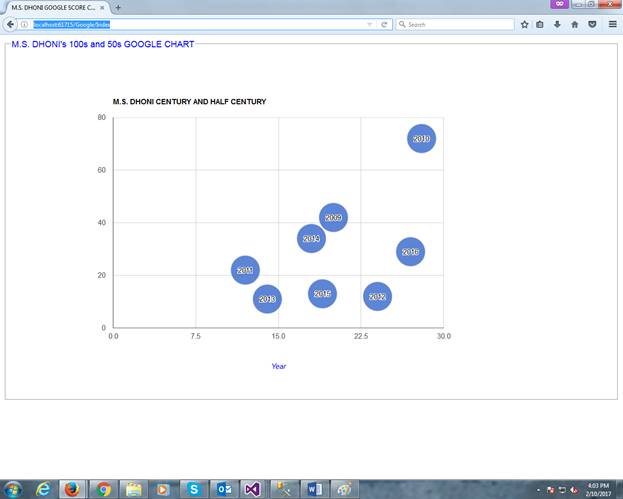 Implement Google Chart Types In Real Time Scenarios Using ASP.NET MVC