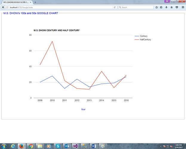 Implement Google Chart Types In Real Time Scenarios Using ASP.NET MVC