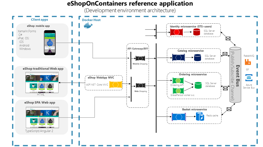 Implementation And Containerization Of Microservices Using Net Core 6 And Docker