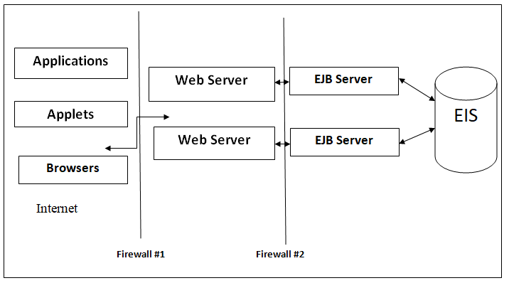 Implementing EJB Security