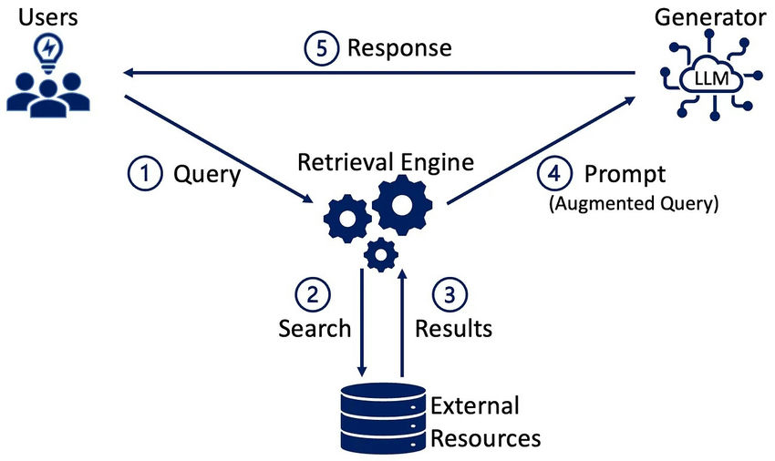 Implementing Rag [Retrieval Augmented Generation] AI