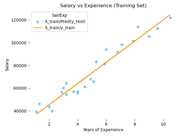 Implementing Simple Linear Regression Model in Fabric Notebook
