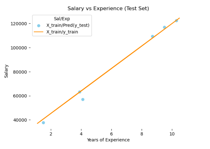 Implementing Simple Linear Regression Model in Fabric Notebook