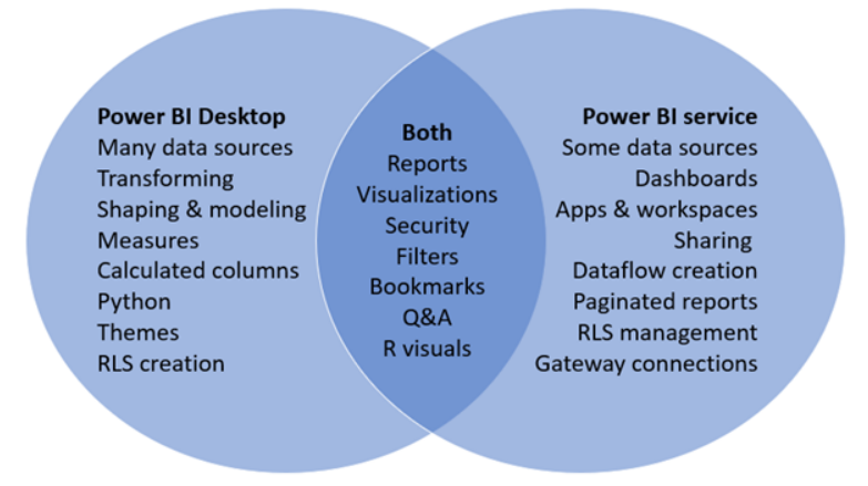 Important Concepts In Power Platform Fundaments