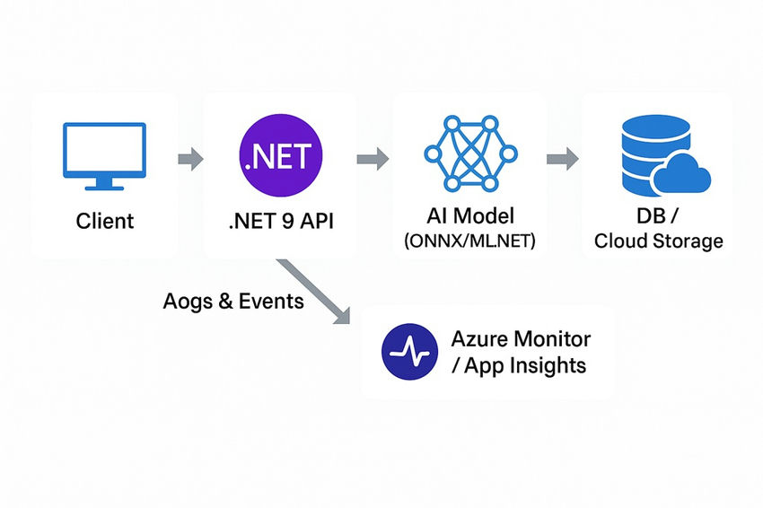 🧠 Integrating Artificial Intelligence with .NET 9 for Financial Applications