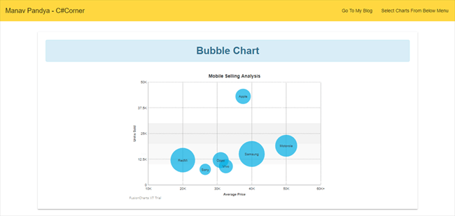 Integrating Charts With Angular 5 - Part Two