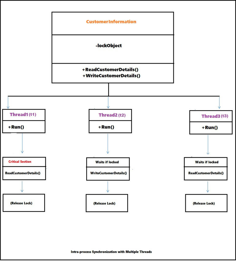 Intra-process vs Inter-process Synchronization in C#