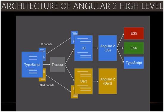 Introduction Of AngularJS 2.0 And Differences Between AngularJS 1.0 And ... Introduction Of AngularJS 2.0 And Differences Between AngularJS 1.0 And ...