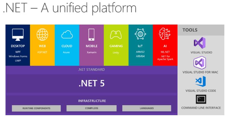 Introduction Of .Net 5