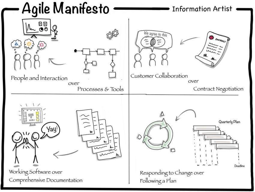 Introduction to Agile Development: Principles and Practices