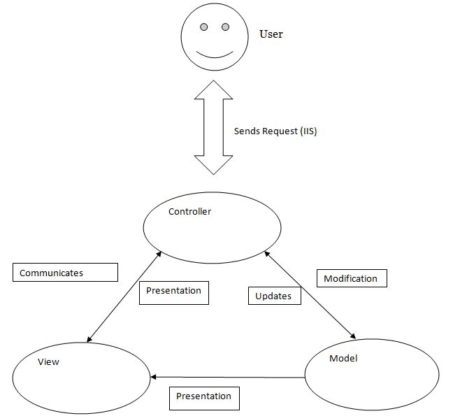Introduction To ASP.NET MVC