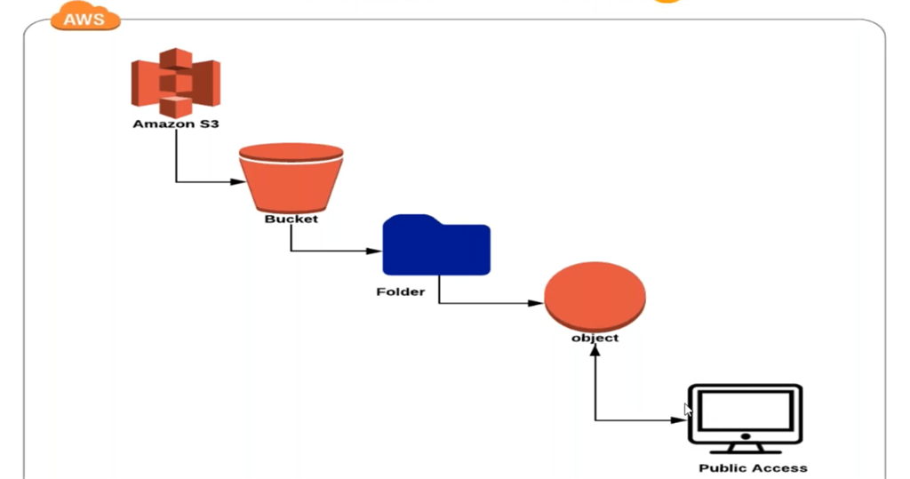 Introduction To AWS S3 Introduction To AWS S3