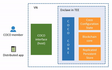 Introduction To Microsoft's Coco Framework For Blockchain Applications ...