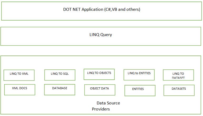 Introduction To LINQ