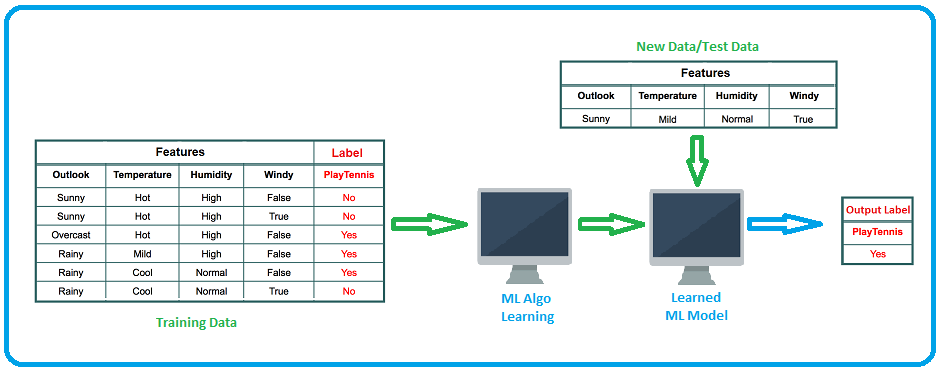 Introduction To Machine Learning And ML.NET