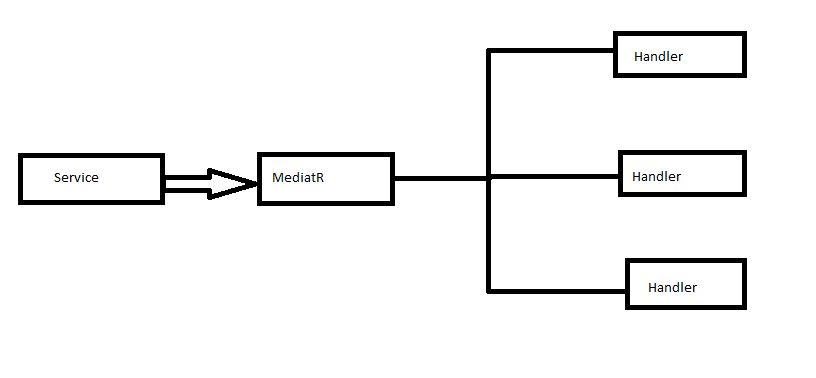 Introduction To MediatR Pattern