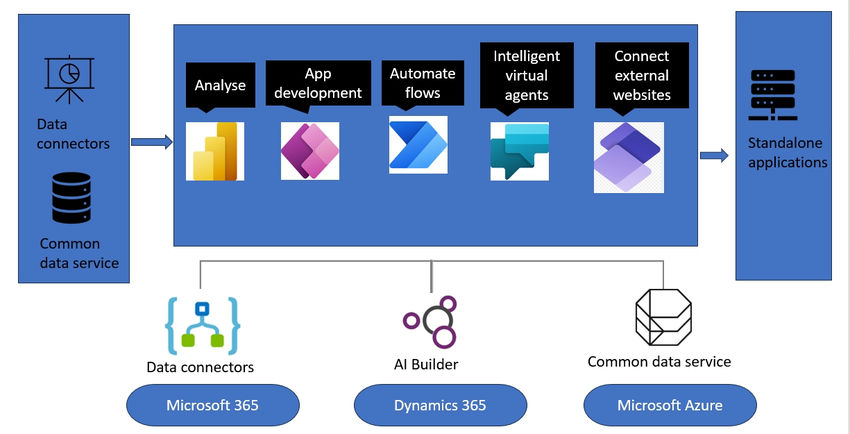 Introduction to Powerapps and Business Benefits of the Powerapps Introduction to Powerapps and Business Benefits of the Powerapps