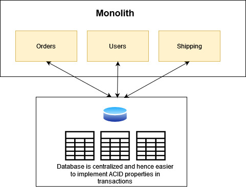 Introduction To Saga Pattern