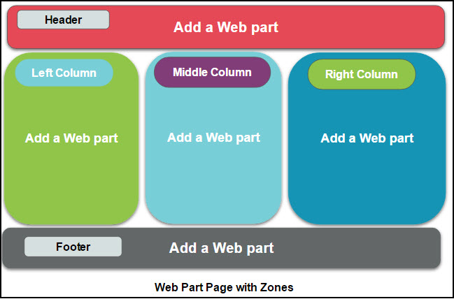 Introduction To Web Part And Web Part Infrastructure In SharePoint