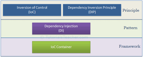 Design Principle (2): Inversion of Control (IoC) Principle Design Principle (2): Inversion of Control (IoC) Principle