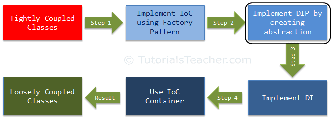 Design Principle (2): Inversion of Control (IoC) Principle Design Principle (2): Inversion of Control (IoC) Principle