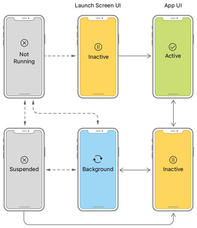 iOS App Lifecycle