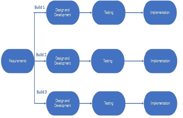 Iterative Model Used In Software Development Iterative Model Used In Software Development