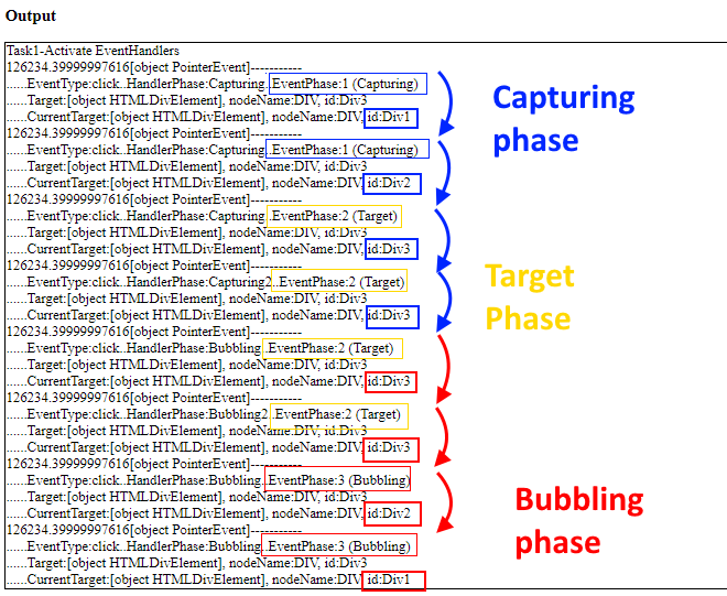 JavaScript – Events Bubbling – Illustrated