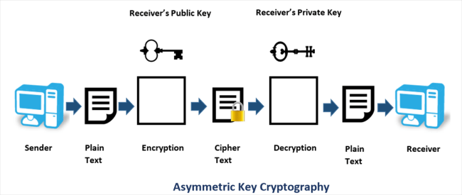 Key Based Cryptographic Algorithms Key Based Cryptographic Algorithms