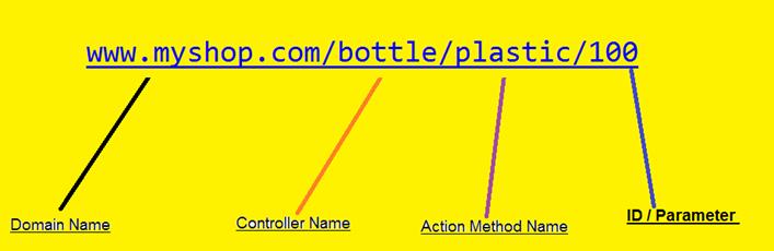 Learn About ASP.NET MVC Routing Learn About ASP.NET MVC Routing