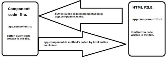 Learn About Binding Event In Angular