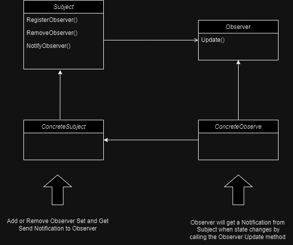 Learn About Observer Design Pattern