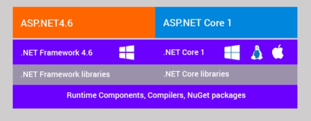 Learn ASP.NET Core Using Angular 2