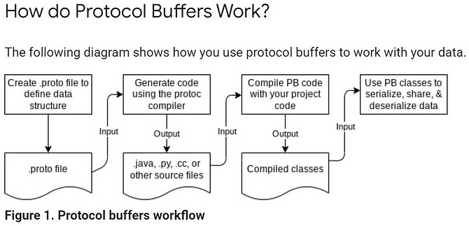 Learn Protocol Buffers in gRPC Learn Protocol Buffers in gRPC