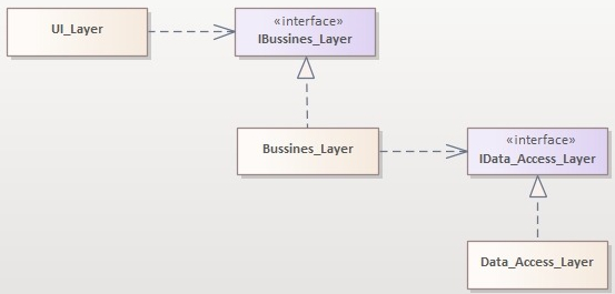 Learn Service Locator Pattern in C#