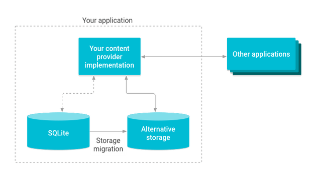 Learning Sqlite Databases In Xamarin For Android