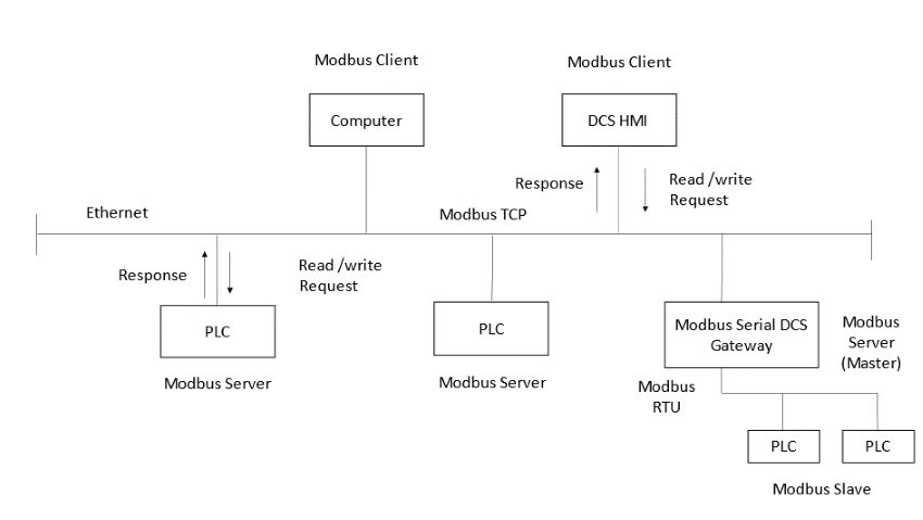 Legacy Modbus Devices Connected To Azure Iot