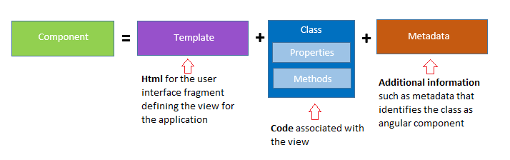 Lets Develop An Angular Application Basic Architecture Of An Angular Application 7671