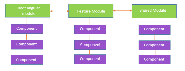 Lets Develop An Angular Application Basic Architecture Of An Angular Application 2473