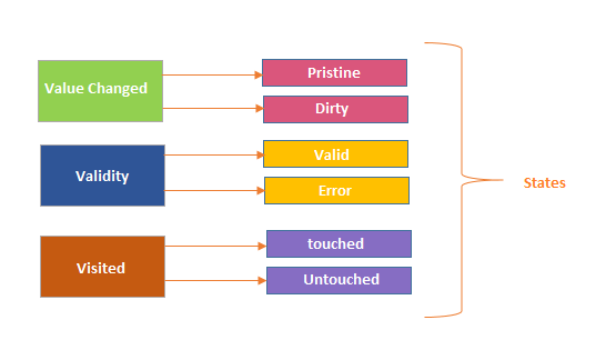 Lets Develop An Angular Application Angular Forms Introduction 0885
