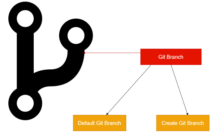 Let's Know About Git Branches 📥📤 And How To Implement It