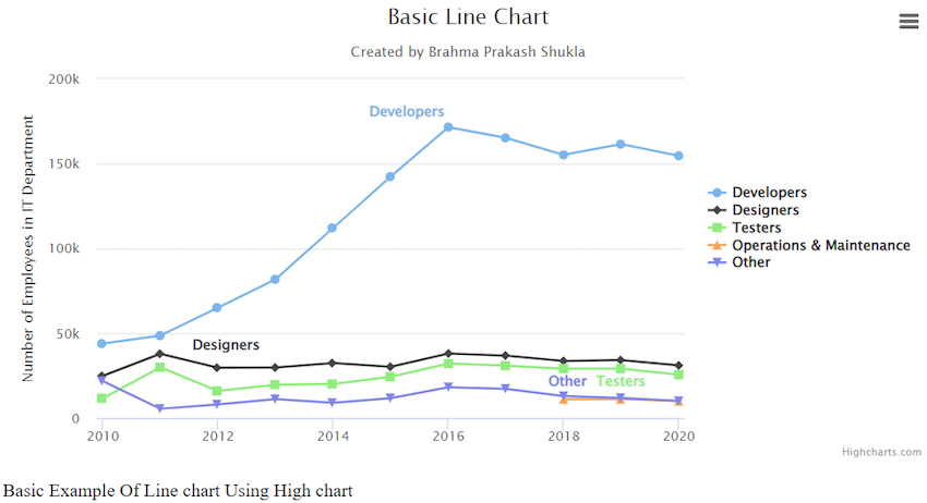 Line Chart Using Highcharts Line Chart Using Highcharts
