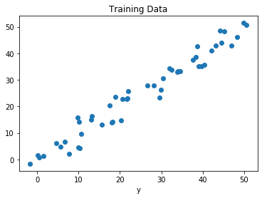 Understanding Linear Regression using Python