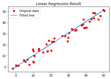 Understanding Linear Regression using Python