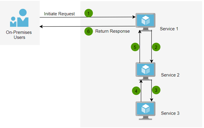 Request Tracing And Logging Between Multiple Microservice With Correlation Id Using Serilog In
