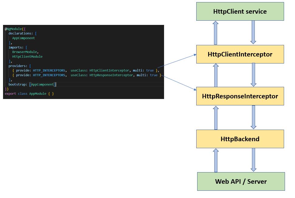 Manage HTTP Requests In Angular: Http Interceptor