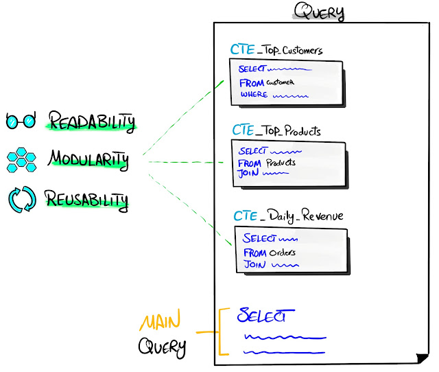 Mastering Common Table Expressions Ctes In Sql Server