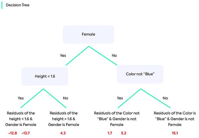 Mastering Gradient Boosting for Regression Mastering Gradient Boosting for Regression
